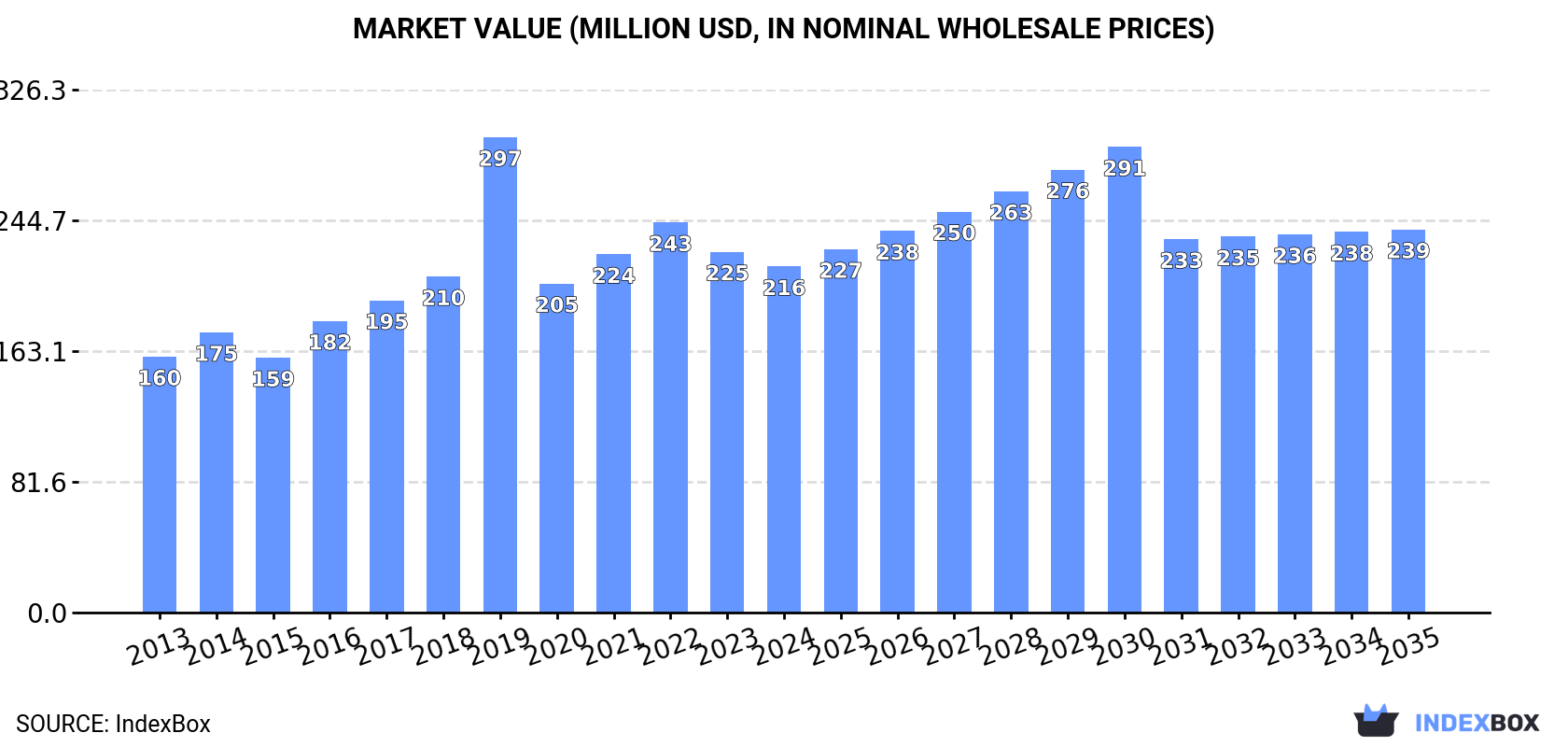 Market Value (million USD, nominal wholesale prices)