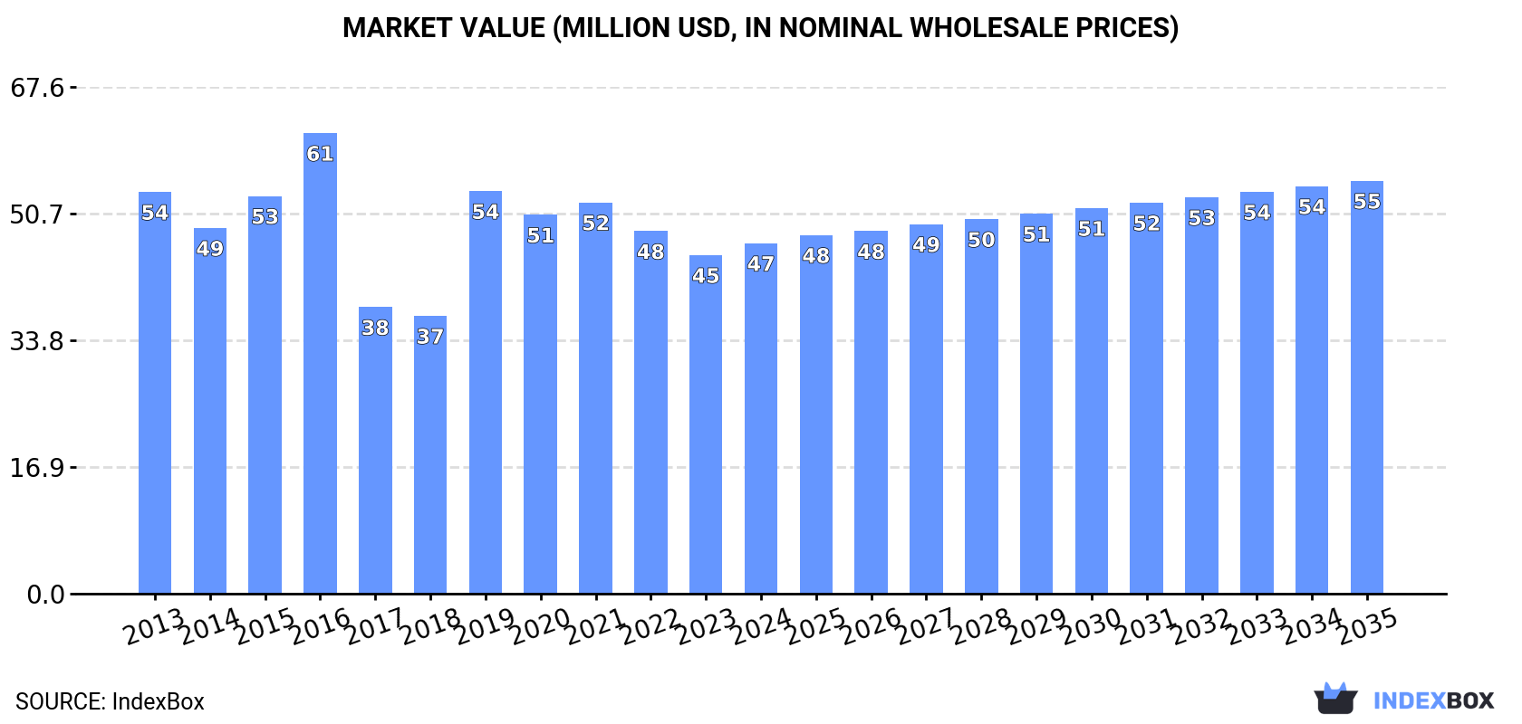 Market Value (million USD, nominal wholesale prices)