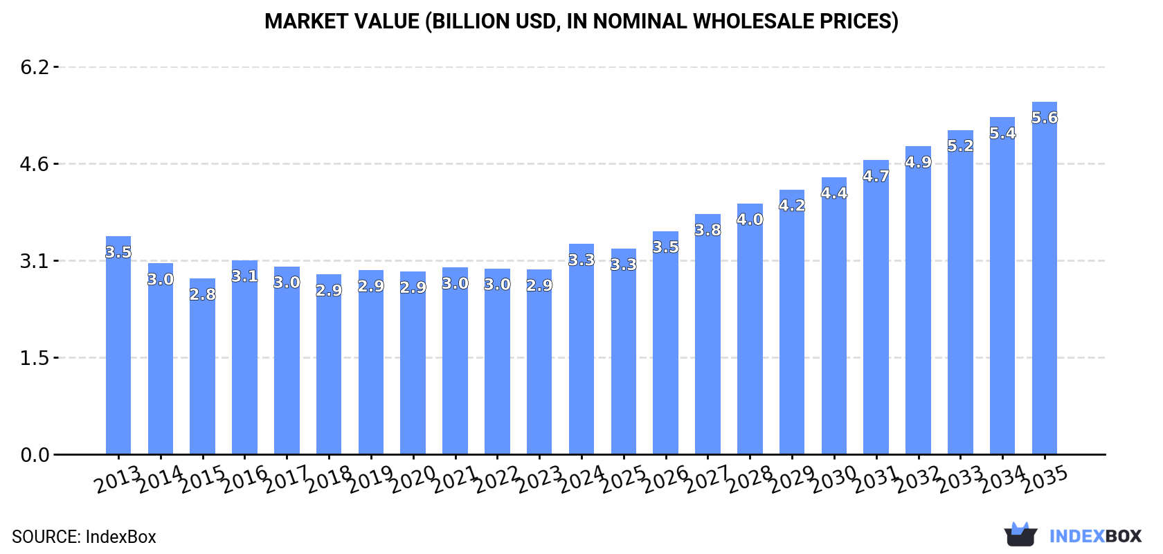 Market Value (billion USD, nominal wholesale prices)