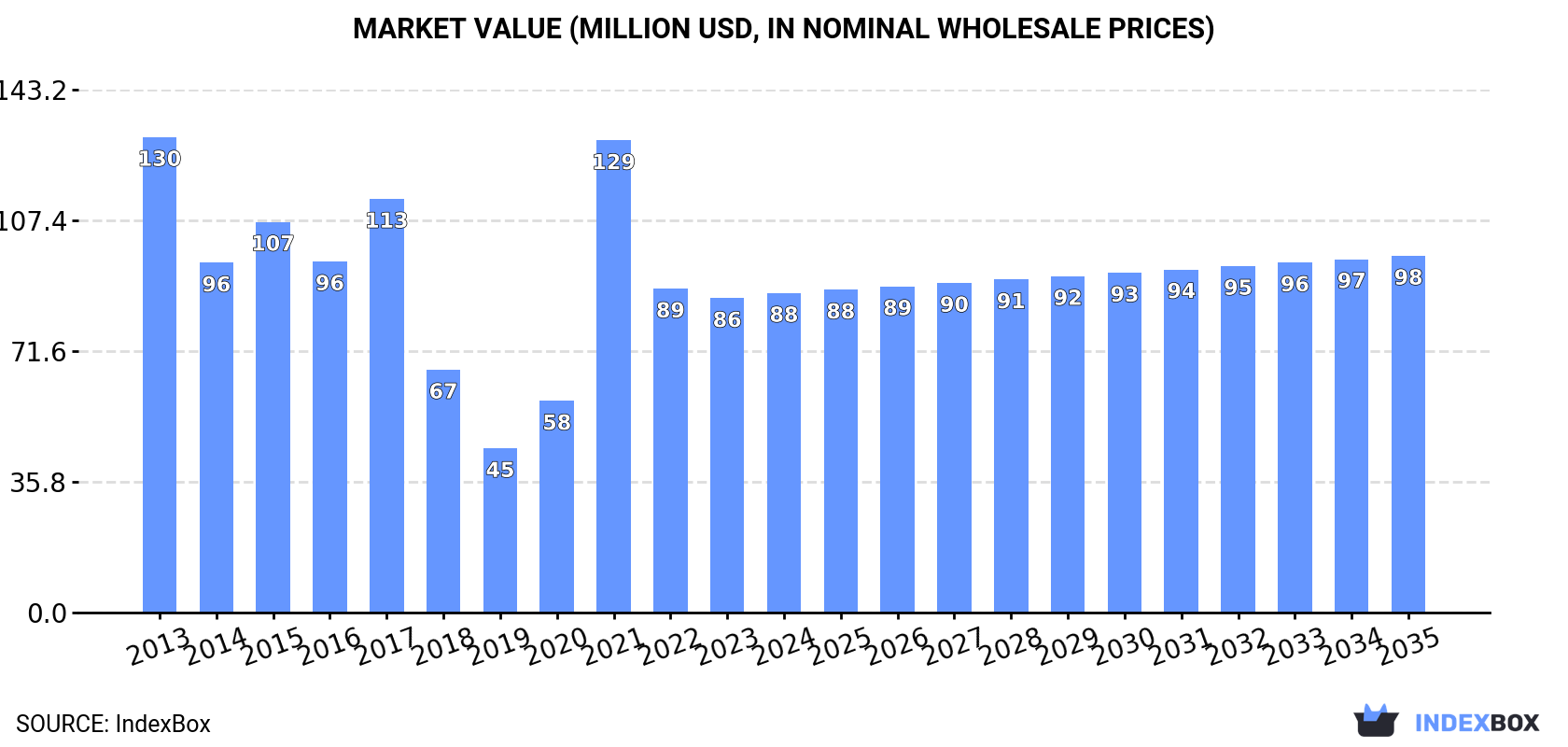 Market Value (million USD, nominal wholesale prices)