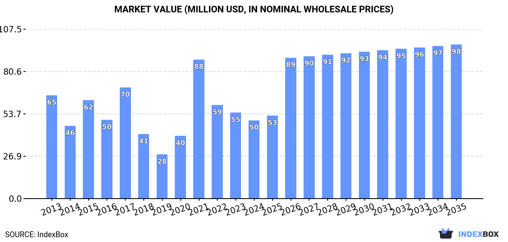 Market Value (million USD, nominal wholesale prices)