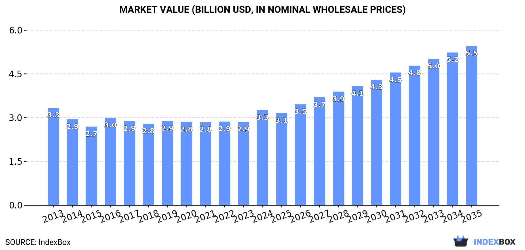 Market Value (billion USD, nominal wholesale prices)
