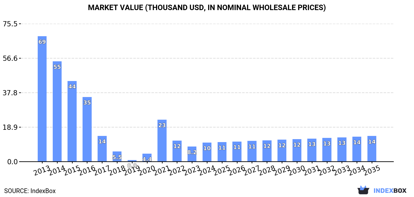 Market Value (thousand USD, nominal wholesale prices)