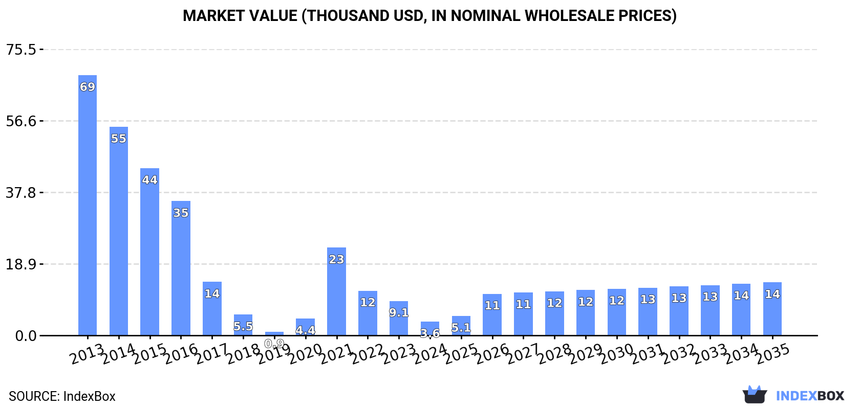 Market Value (thousand USD, nominal wholesale prices)