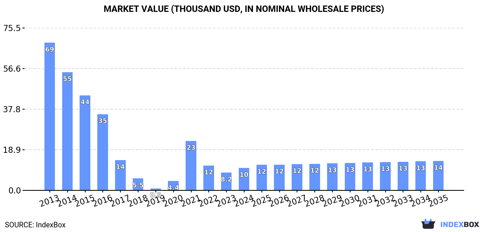Market Value (thousand USD, nominal wholesale prices)