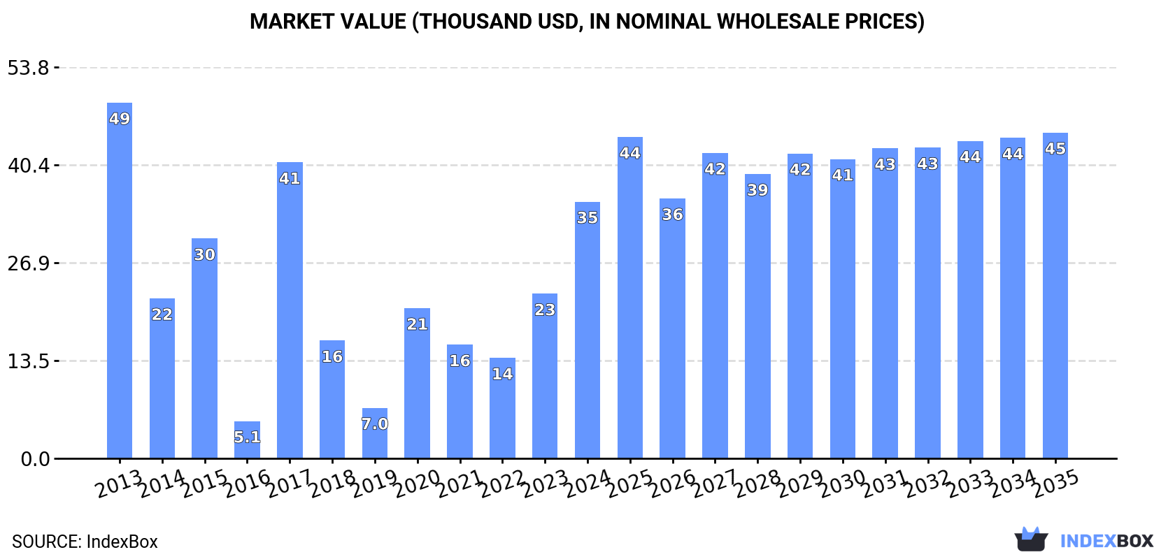 Market Value (thousand USD, nominal wholesale prices)