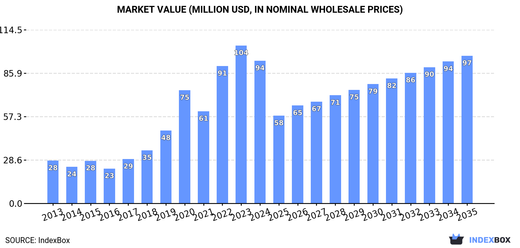 Market Value (million USD, nominal wholesale prices)