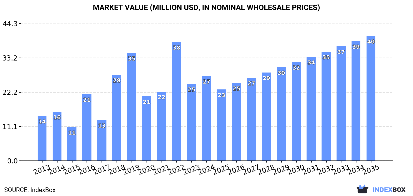 Market Value (million USD, nominal wholesale prices)