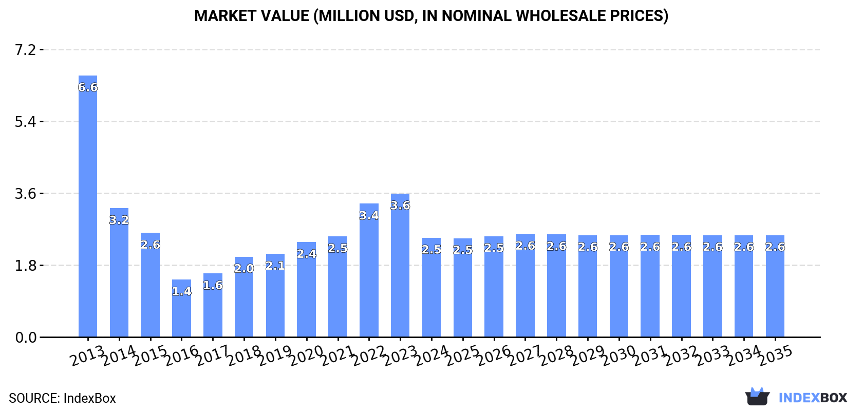 Market Value (million USD, nominal wholesale prices)