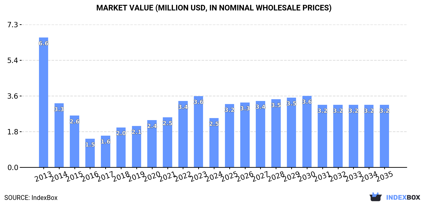 Market Value (million USD, nominal wholesale prices)