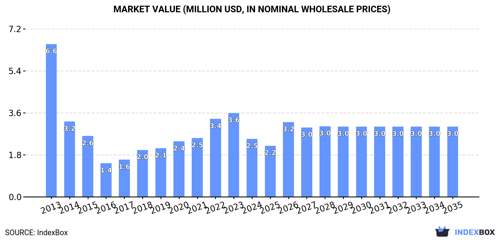 Market Value (million USD, nominal wholesale prices)