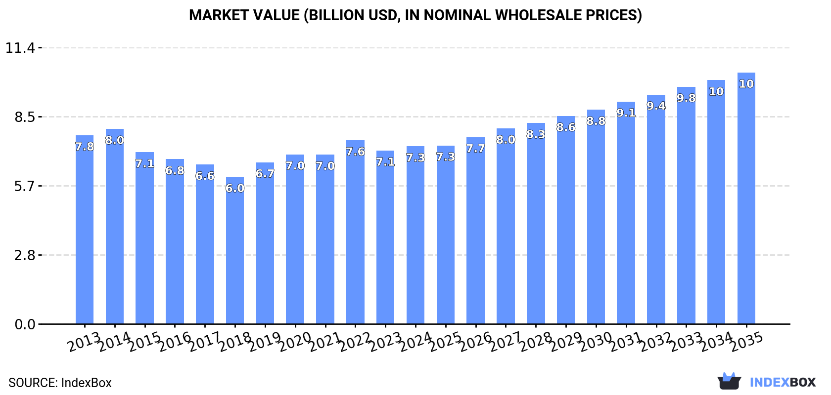 Market Value (billion USD, nominal wholesale prices)
