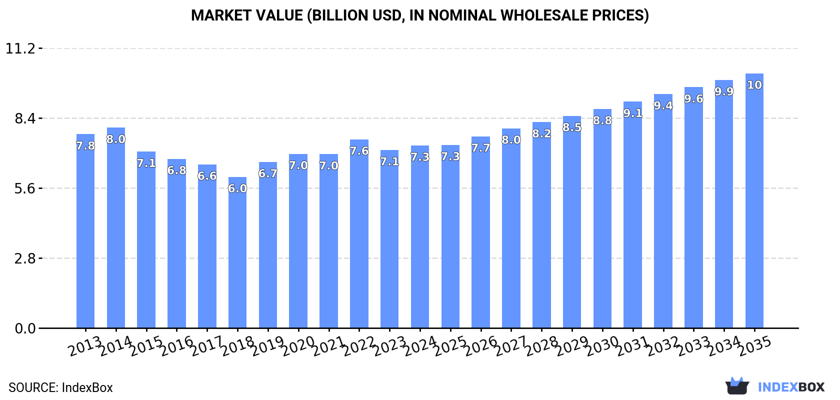 Market Value (billion USD, nominal wholesale prices)