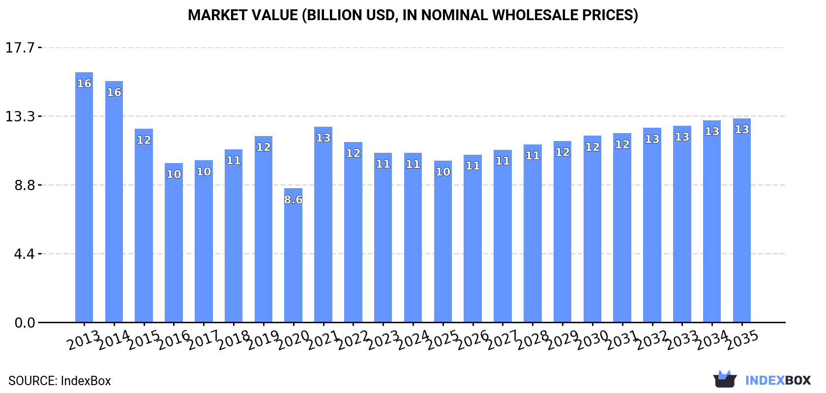 Market Value (billion USD, nominal wholesale prices)