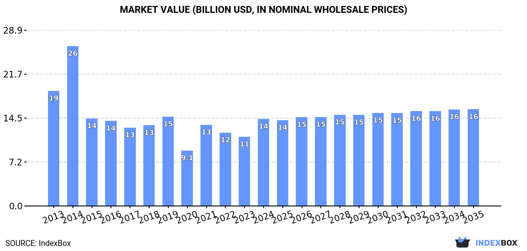 Market Value (billion USD, nominal wholesale prices)