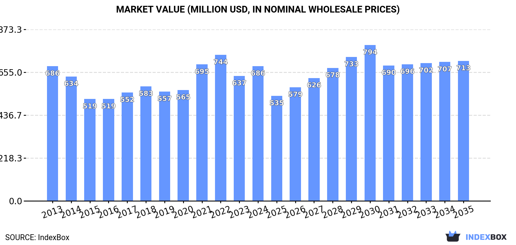 Market Value (million USD, nominal wholesale prices)