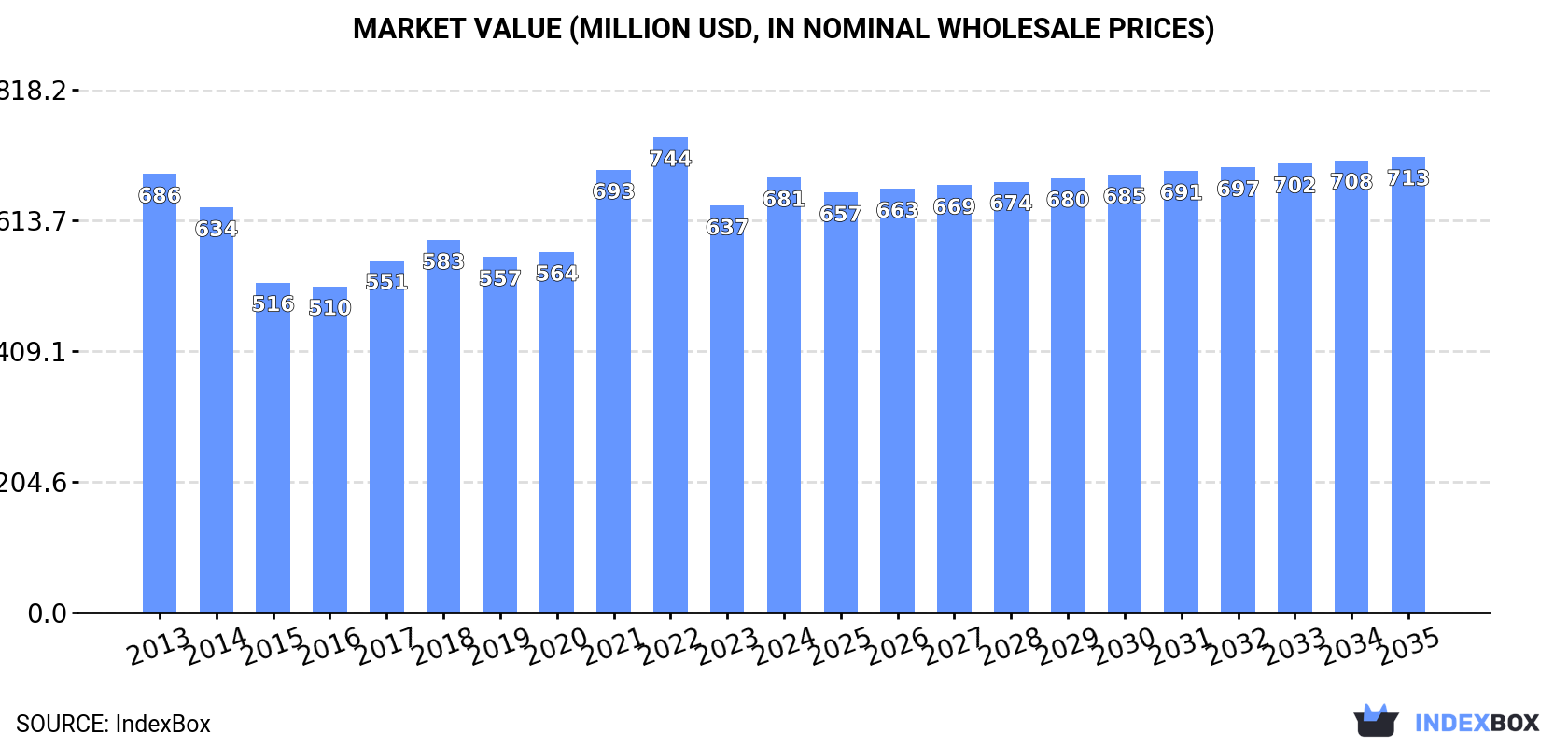 Market Value (million USD, nominal wholesale prices)