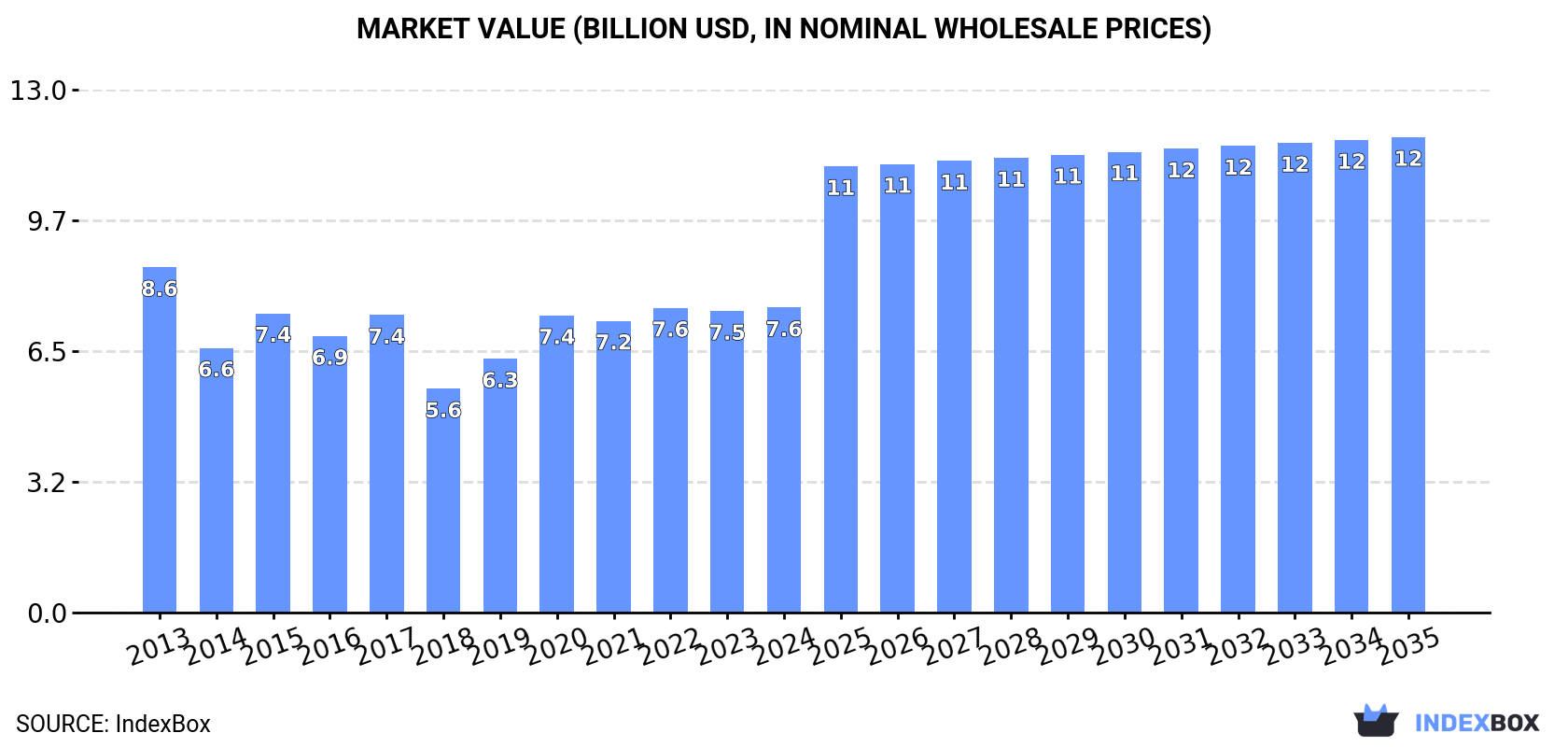 Market Value (billion USD, nominal wholesale prices)