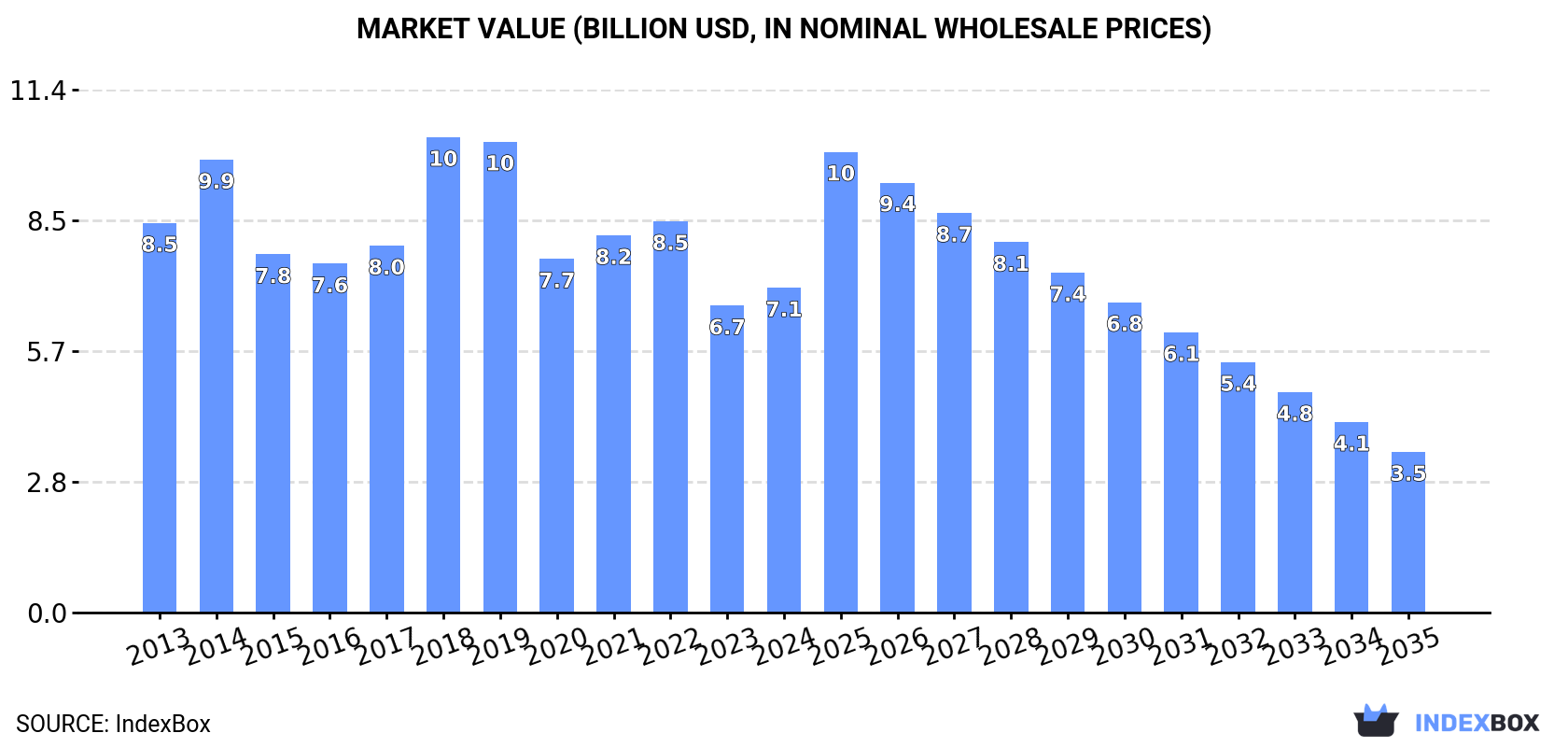 Market Value (billion USD, nominal wholesale prices)