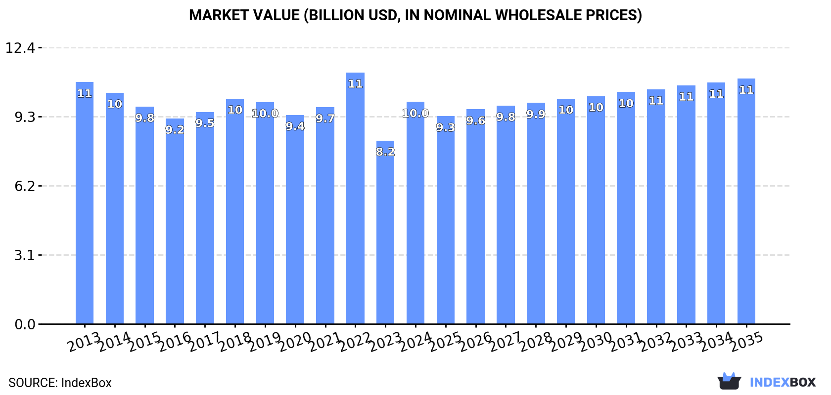 Market Value (billion USD, nominal wholesale prices)