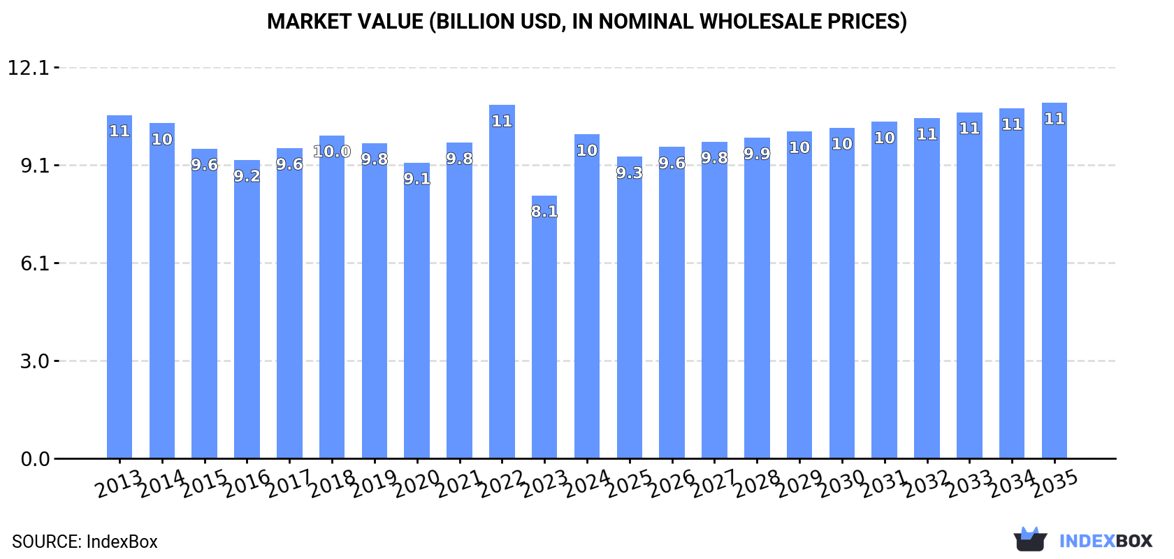 Market Value (billion USD, nominal wholesale prices)