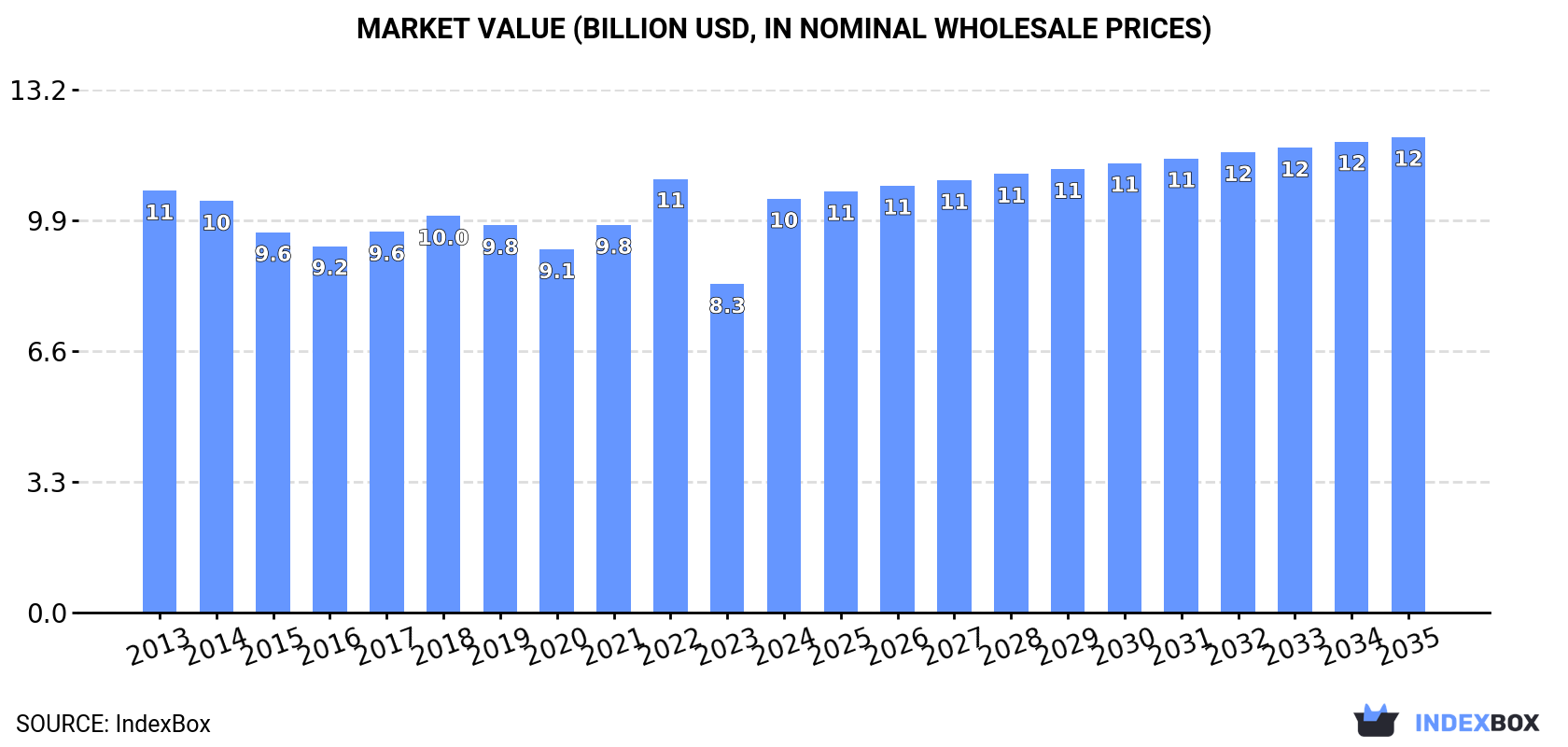 Market Value (billion USD, nominal wholesale prices)
