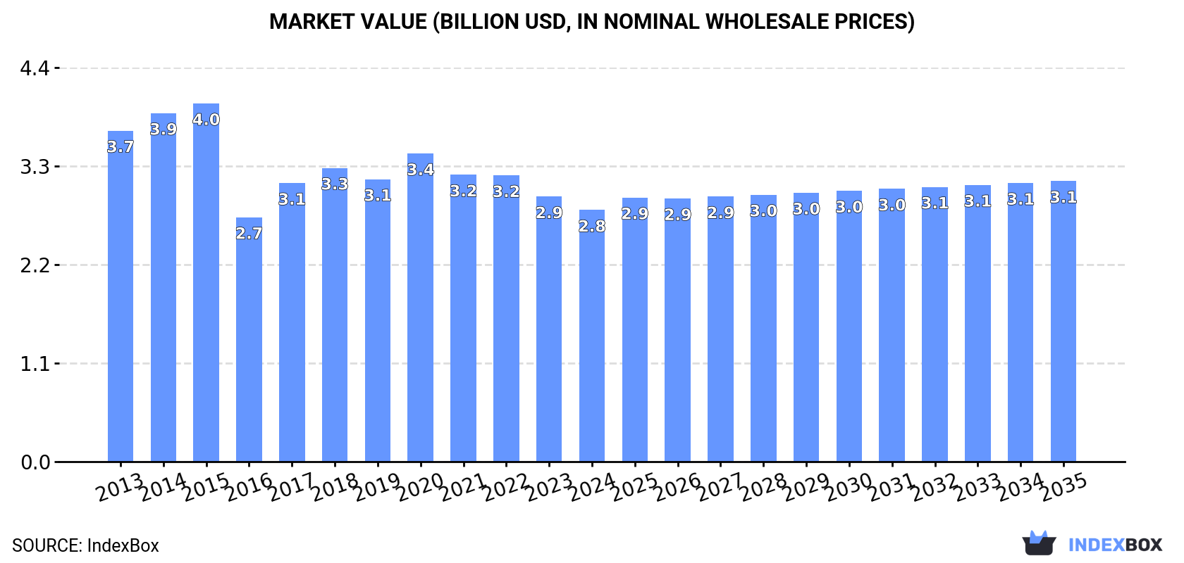 Market Value (billion USD, nominal wholesale prices)