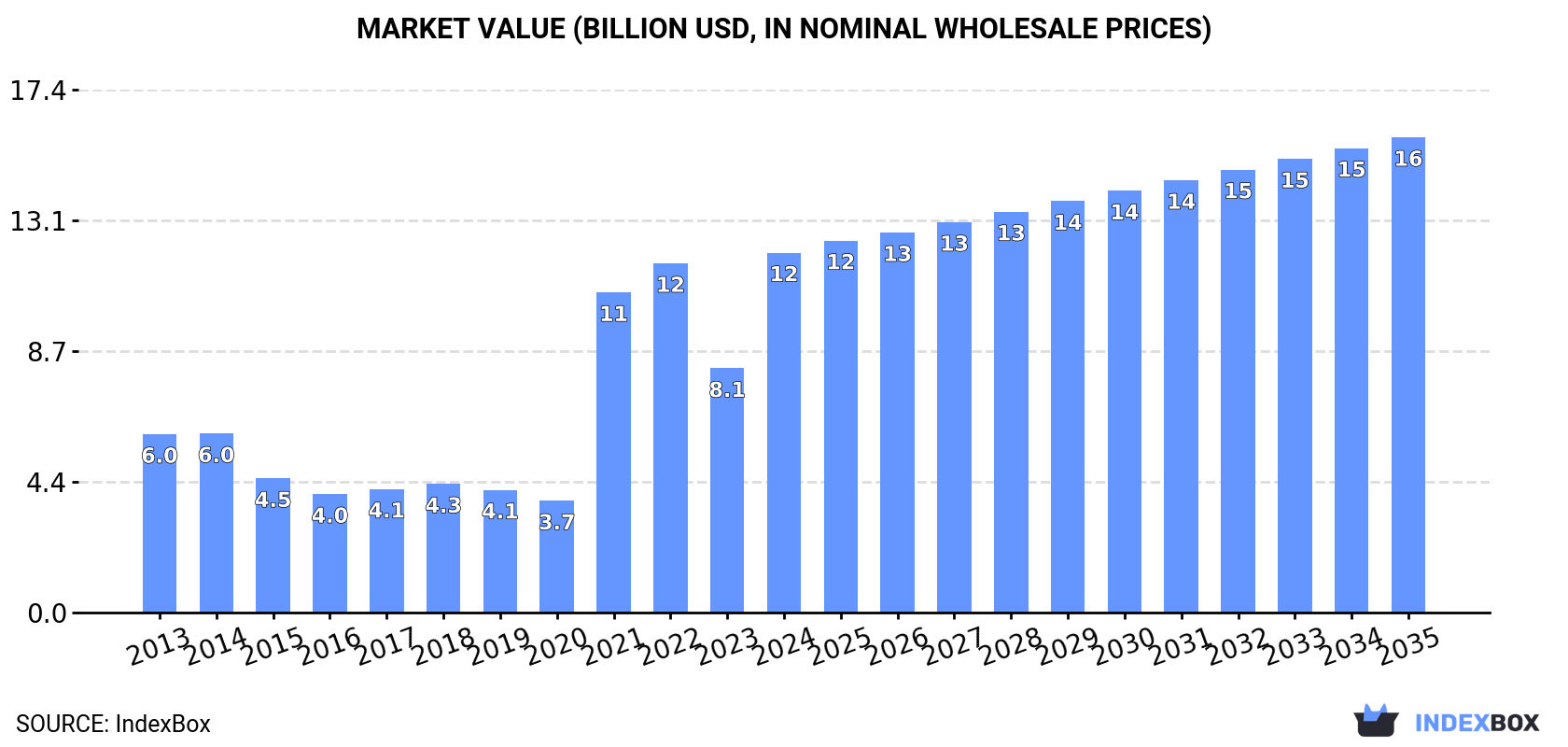 Market Value (billion USD, nominal wholesale prices)