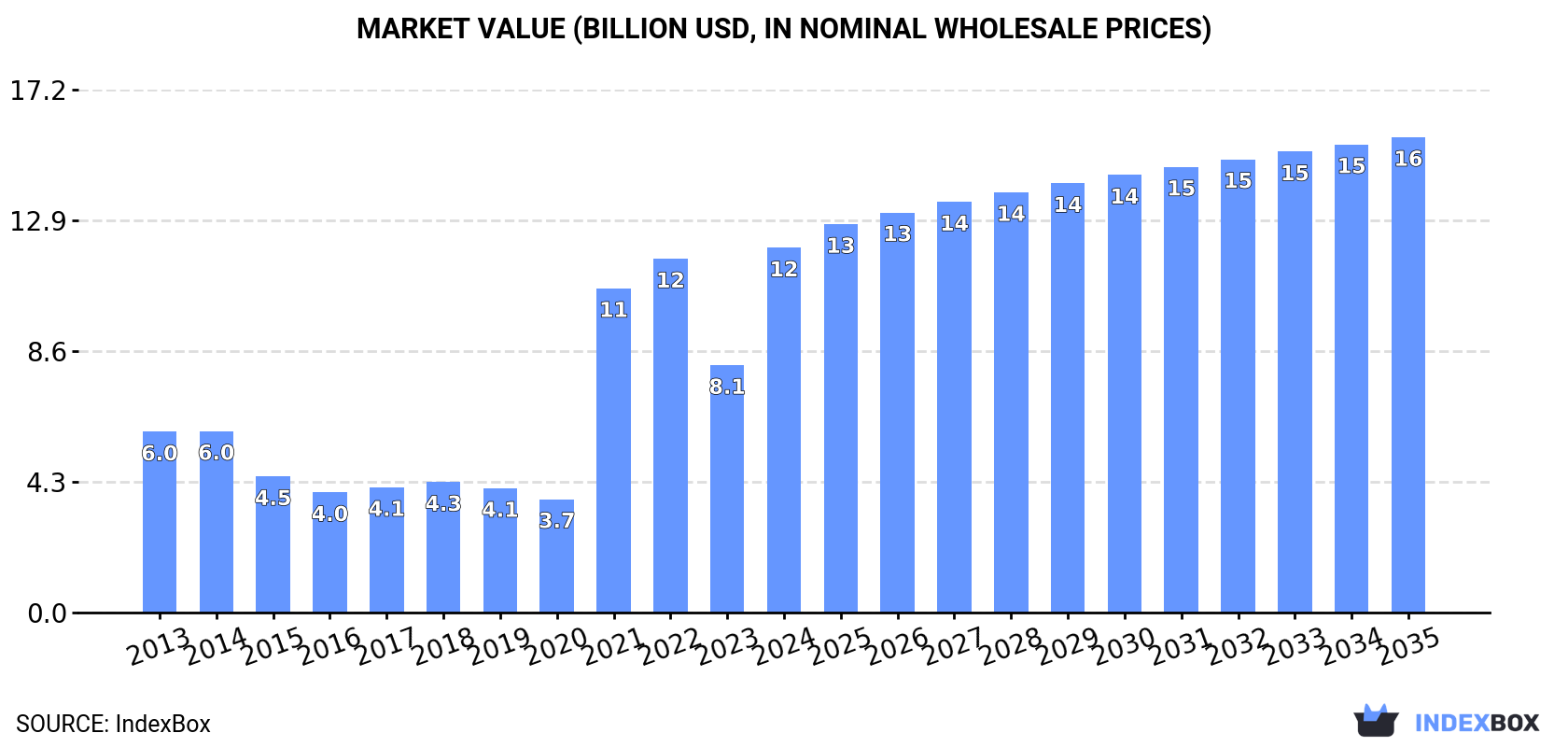 Market Value (billion USD, nominal wholesale prices)
