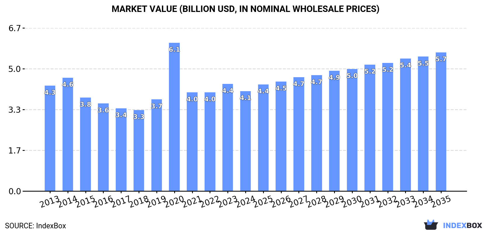 Market Value (billion USD, nominal wholesale prices)
