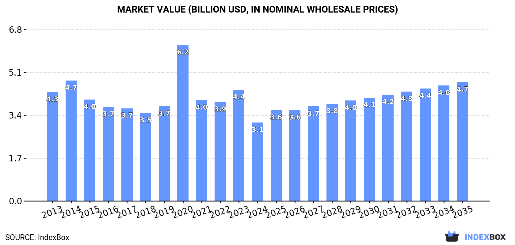Market Value (billion USD, nominal wholesale prices)