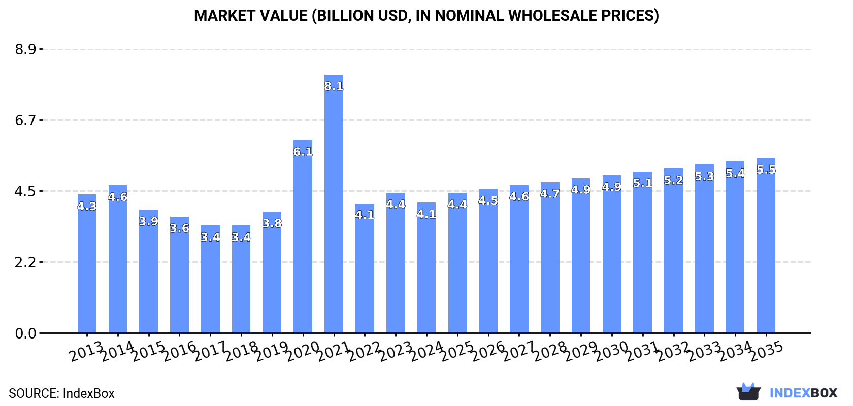 Market Value (billion USD, nominal wholesale prices)