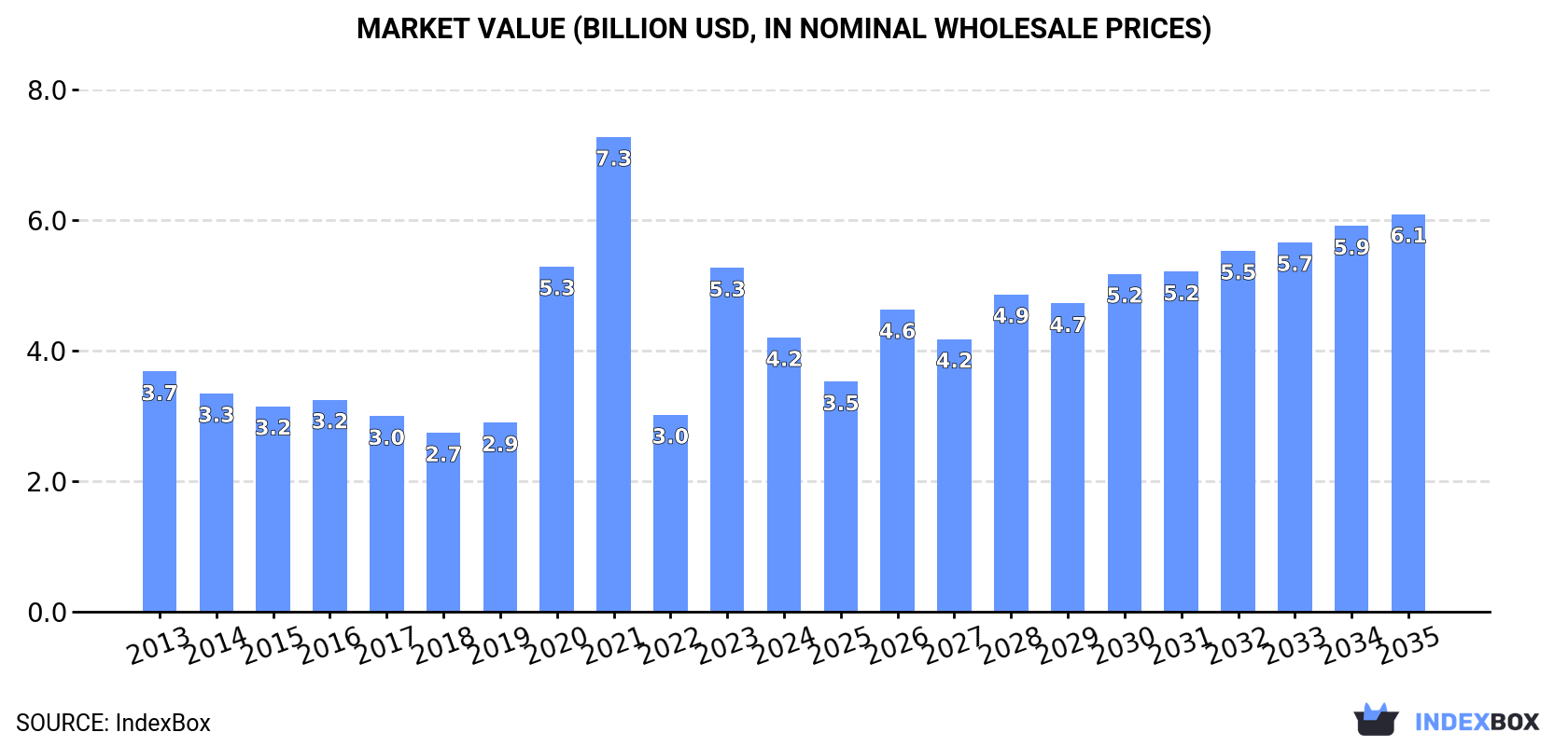 Market Value (billion USD, nominal wholesale prices)