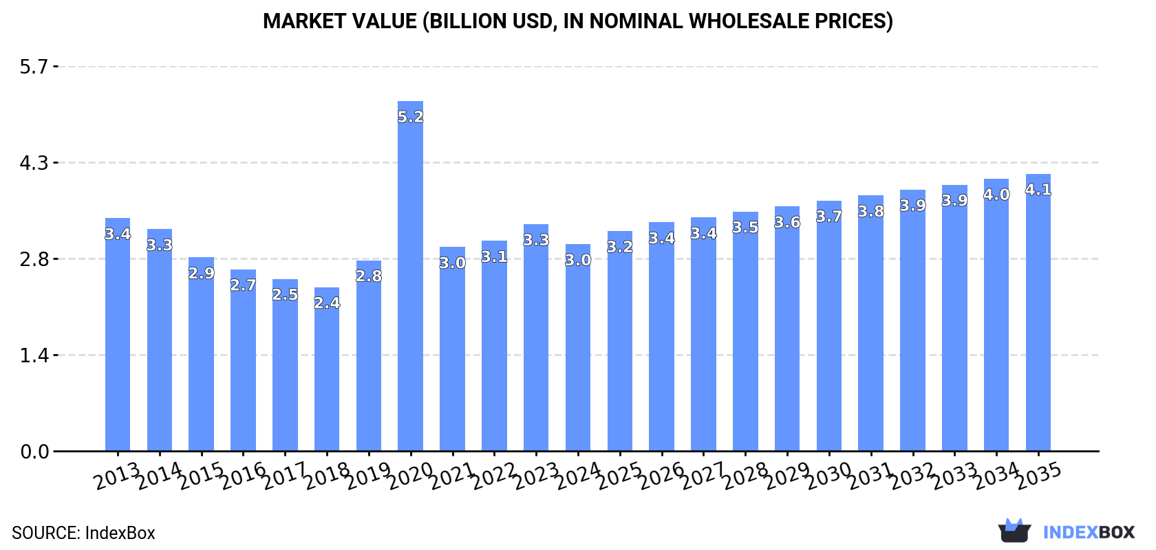 Market Value (billion USD, nominal wholesale prices)