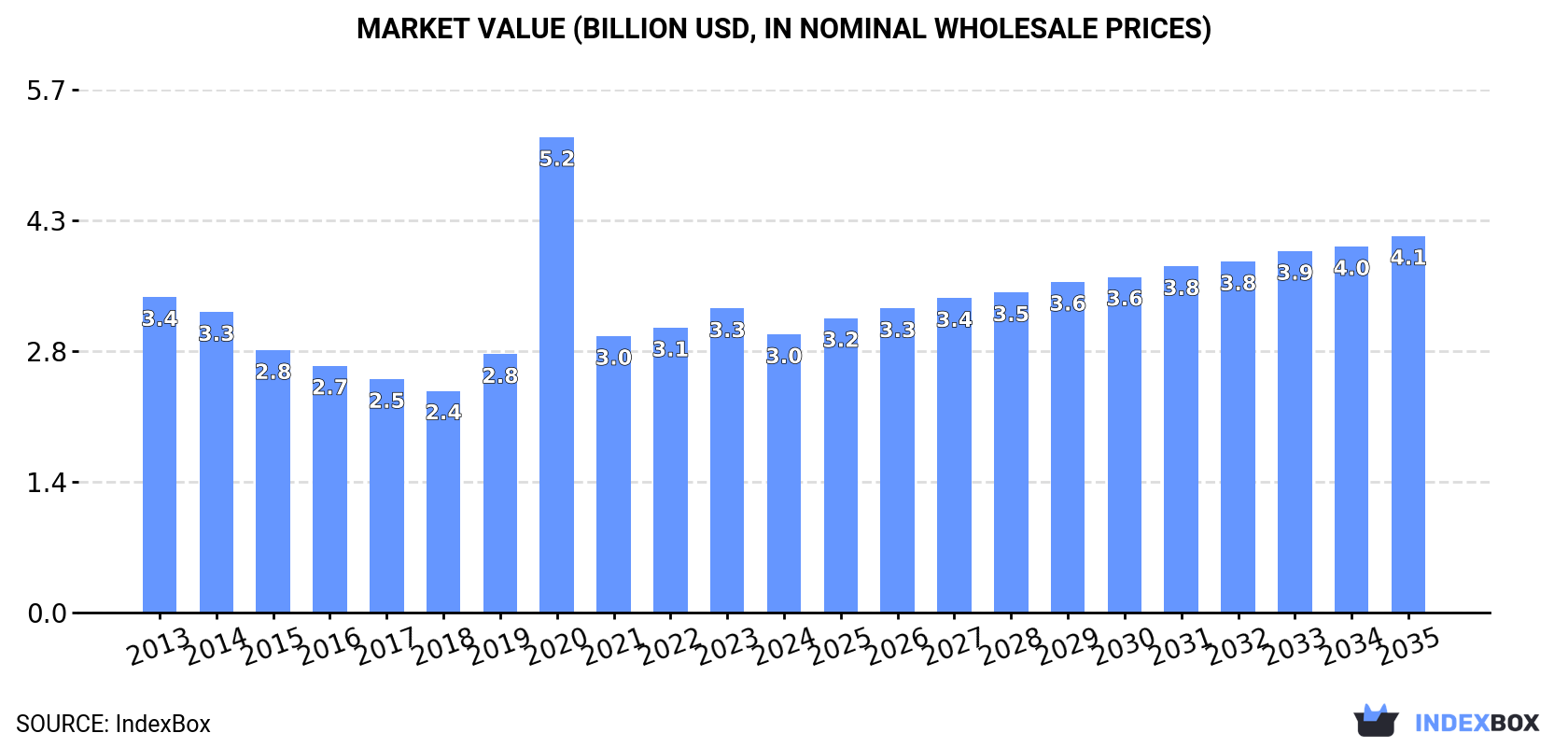 Market Value (billion USD, nominal wholesale prices)