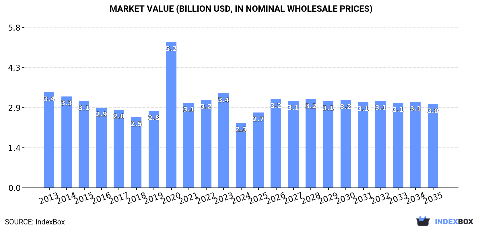 Market Value (billion USD, nominal wholesale prices)