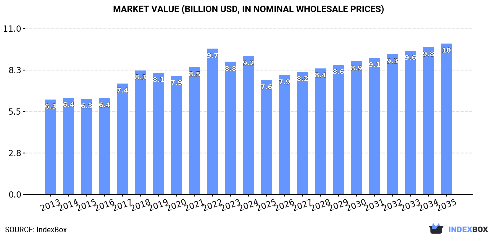 Market Value (billion USD, nominal wholesale prices)