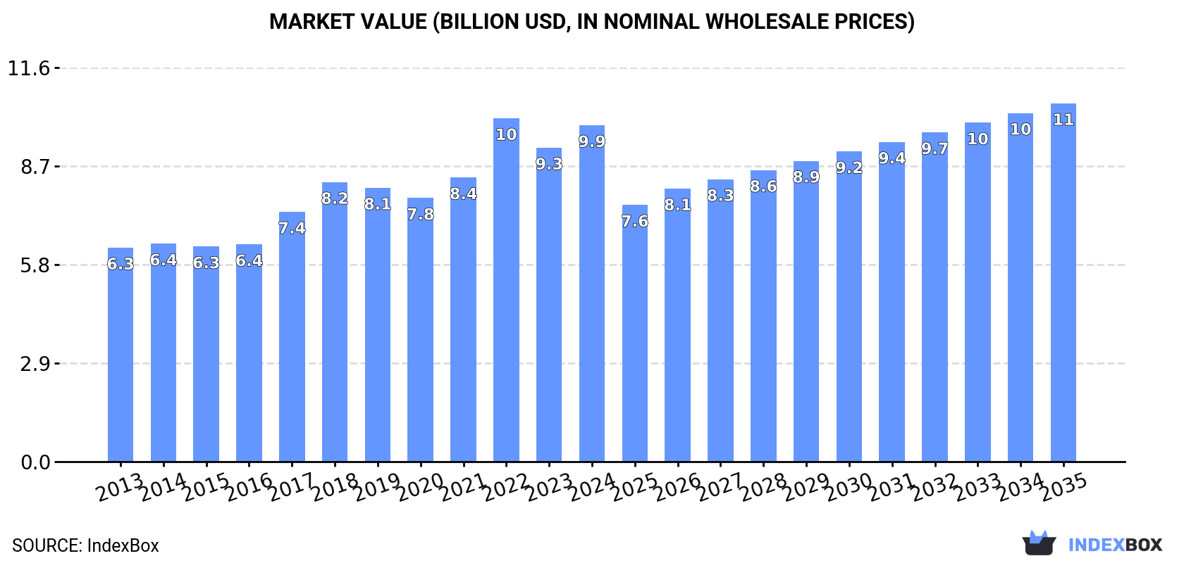 Market Value (billion USD, nominal wholesale prices)