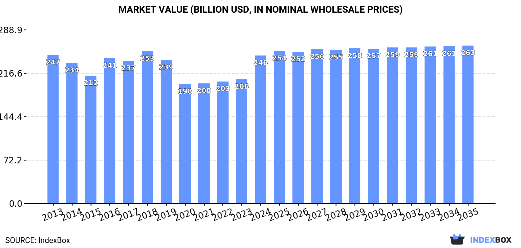 Market Value (billion USD, nominal wholesale prices)