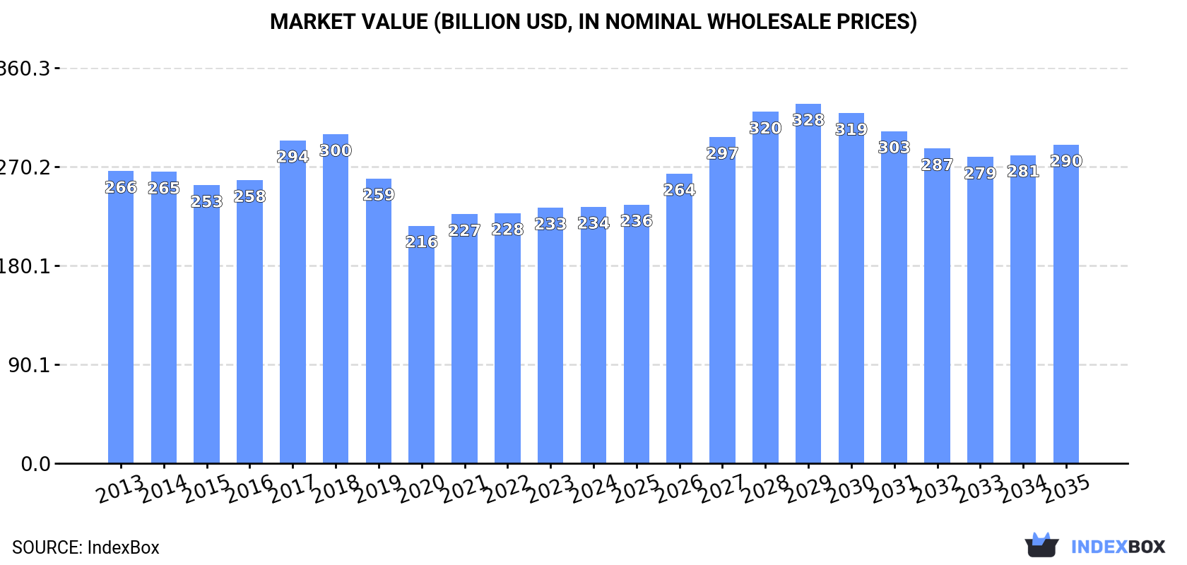 Market Value (billion USD, nominal wholesale prices)