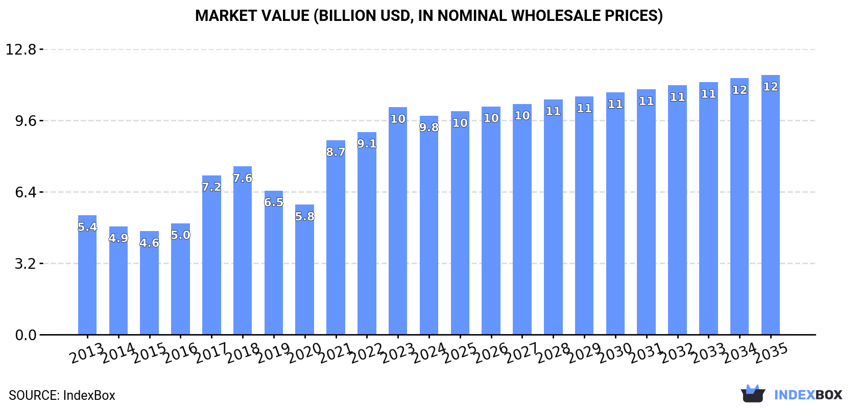 Market Value (billion USD, nominal wholesale prices)