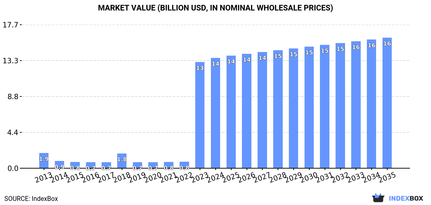 Market Value (billion USD, nominal wholesale prices)