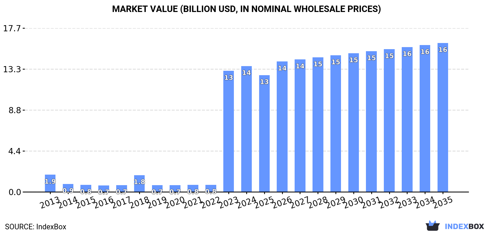 Market Value (billion USD, nominal wholesale prices)