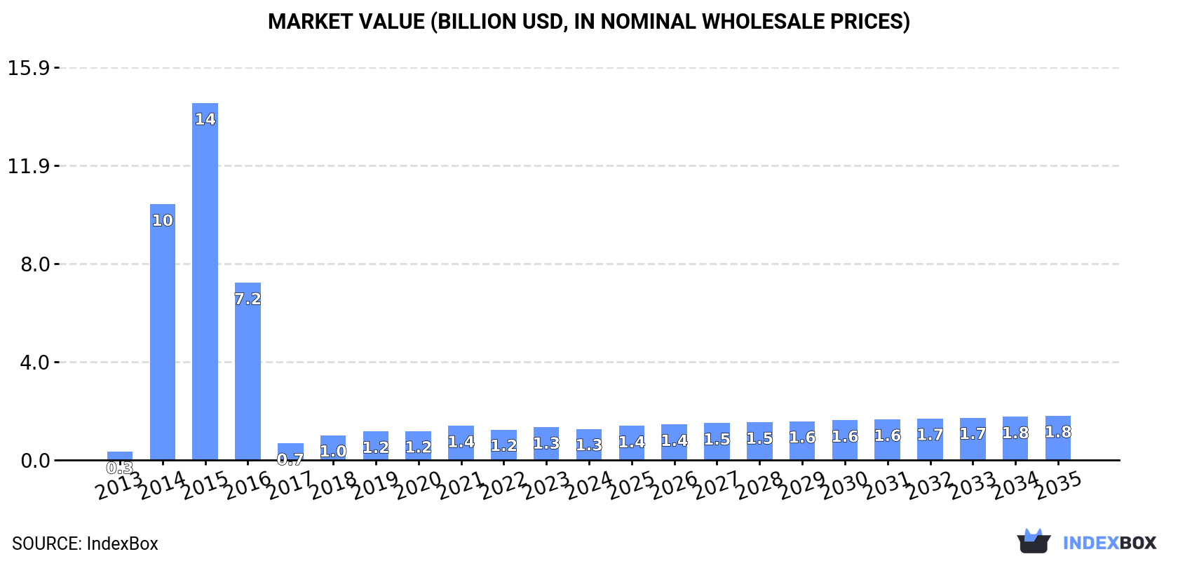Market Value (billion USD, nominal wholesale prices)