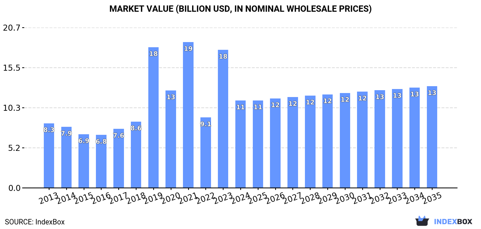 Market Value (billion USD, nominal wholesale prices)
