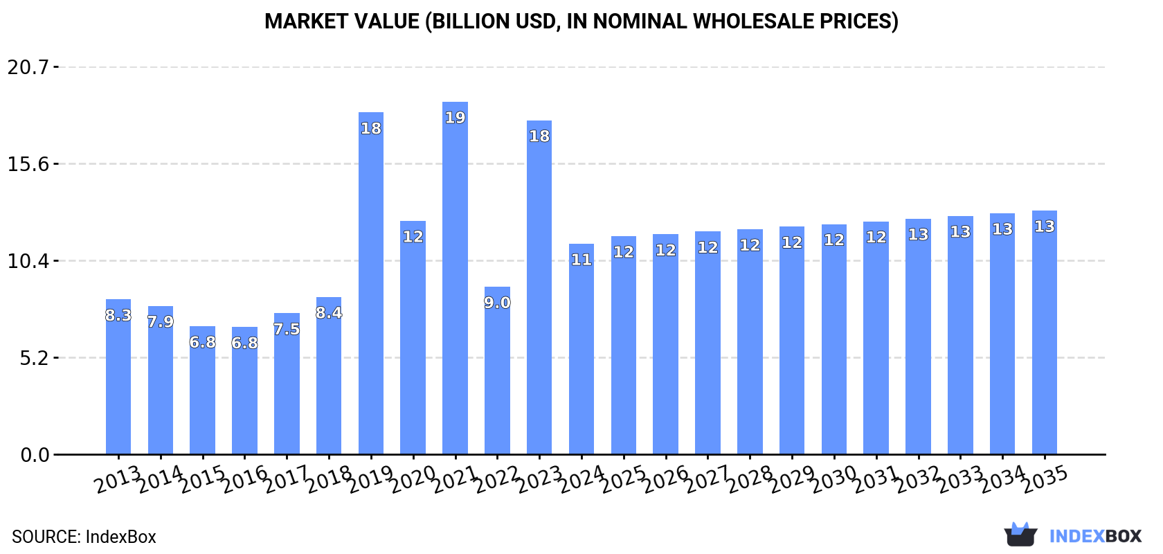 Market Value (billion USD, nominal wholesale prices)