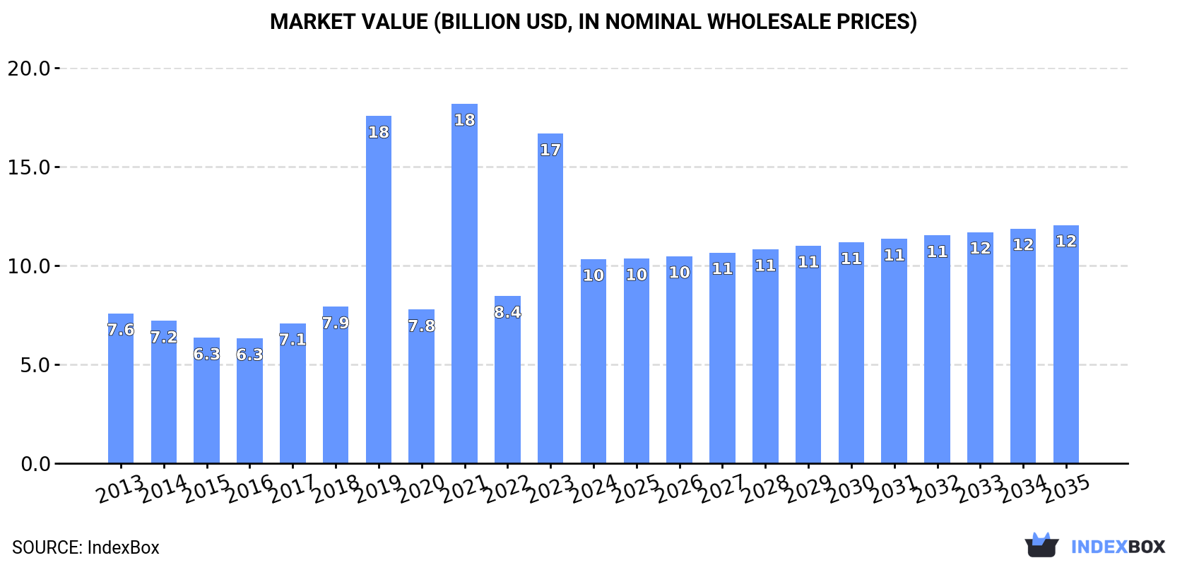 Market Value (billion USD, nominal wholesale prices)