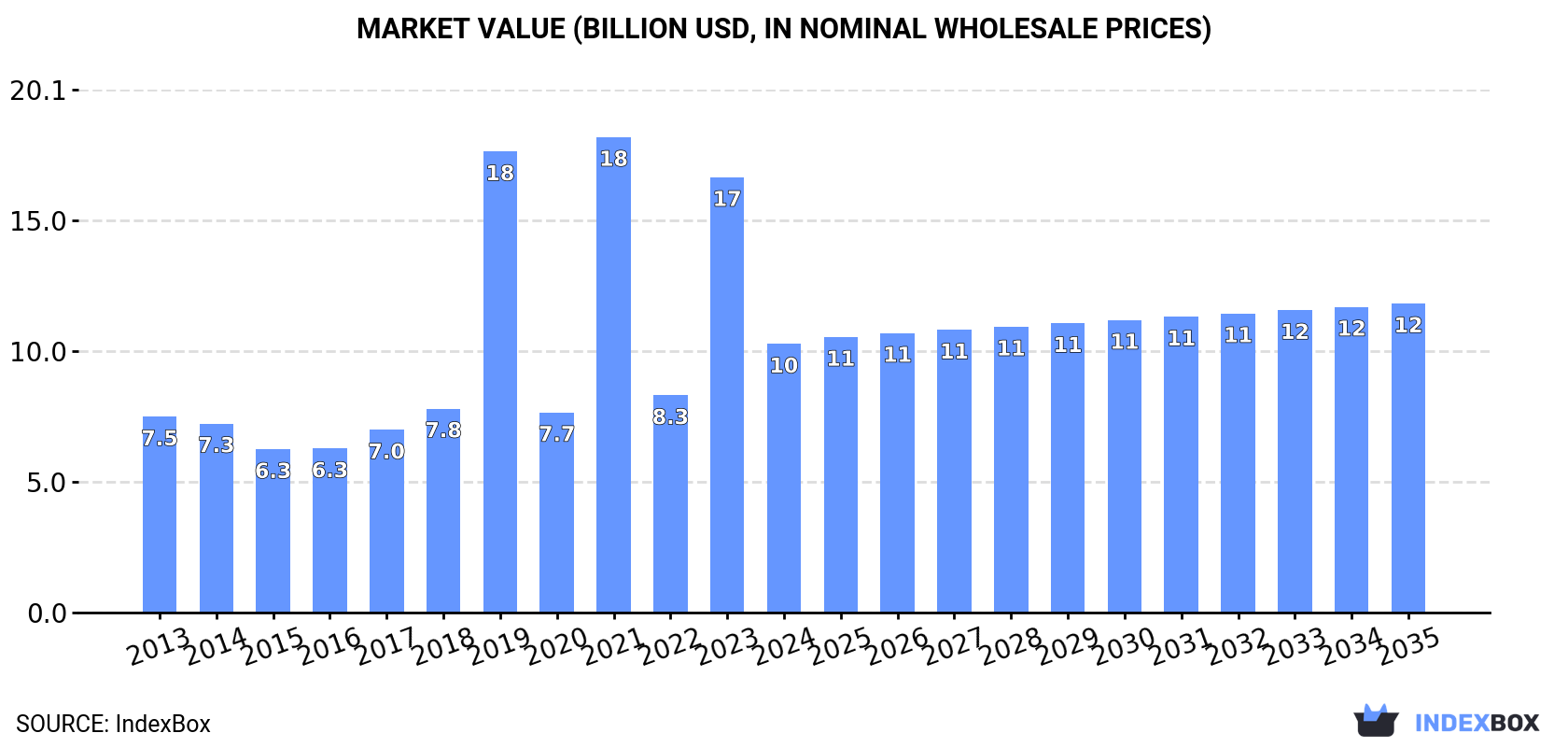 Market Value (billion USD, nominal wholesale prices)