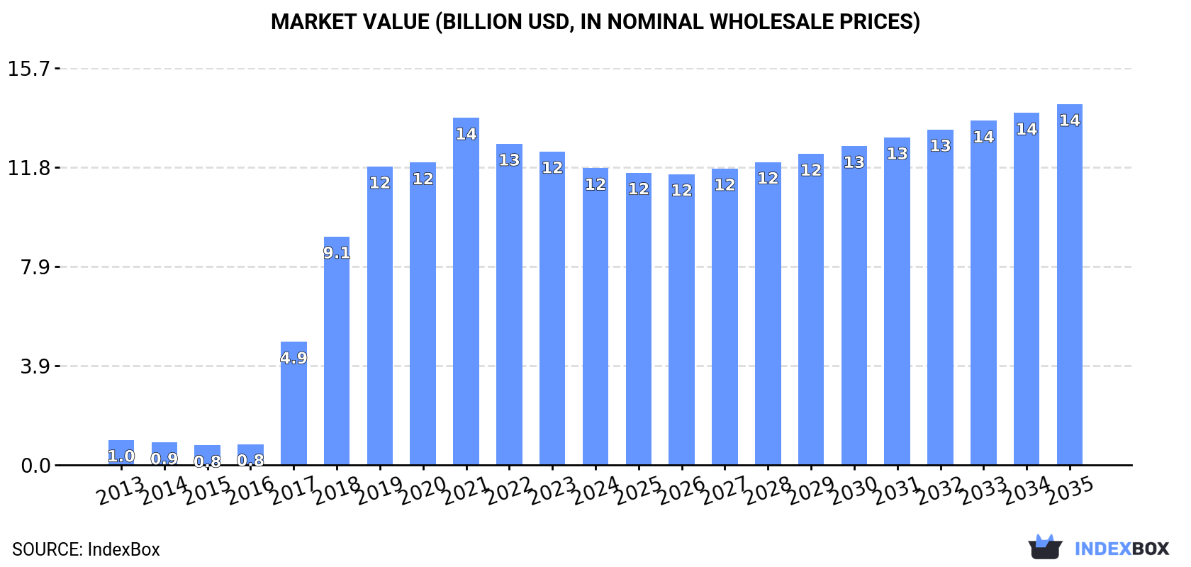 Market Value (billion USD, nominal wholesale prices)