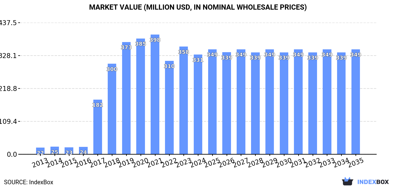 Market Value (million USD, nominal wholesale prices)